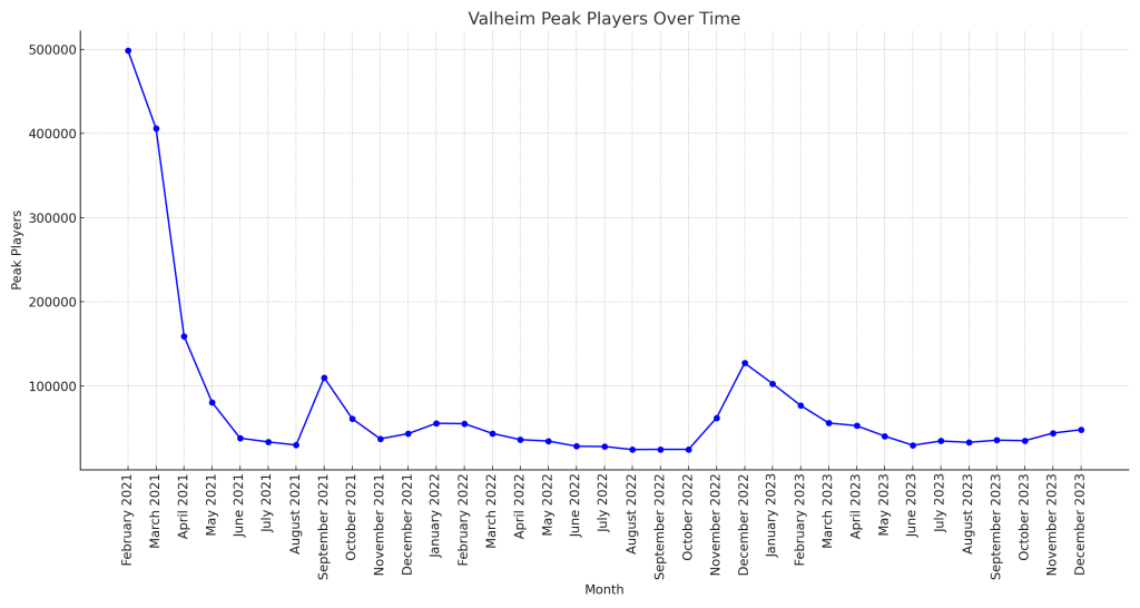 Valheim Player Base Statistics And Charts