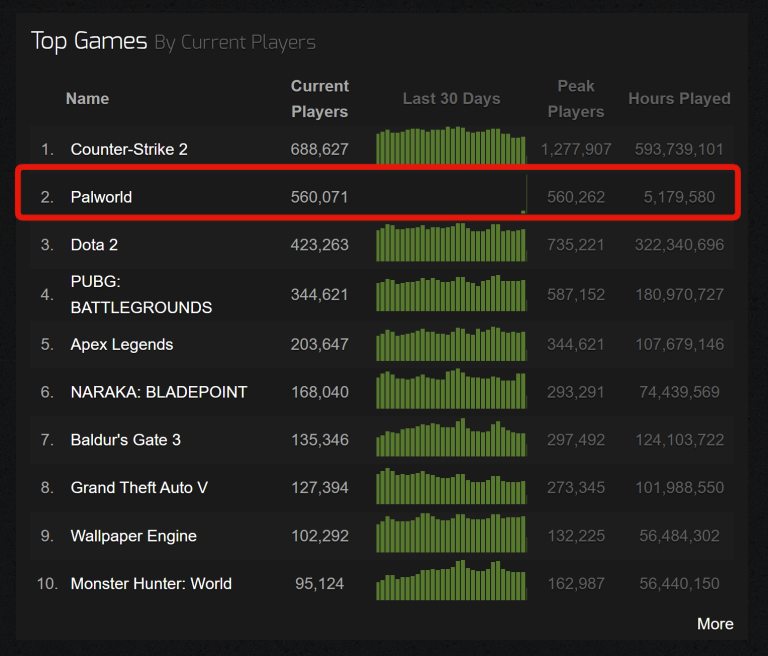 Palworld Sells 2 Million Copies In 24 Hours